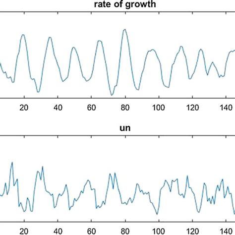 The Dynamics With Learning And Productivity Shocks Download Scientific Diagram