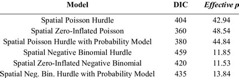 Model Selection Results Based On Dic Values Download Table