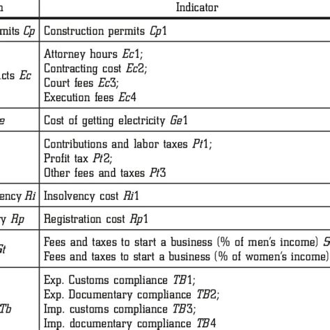 Fundamental Steps In The Construction Of Composite Indicators