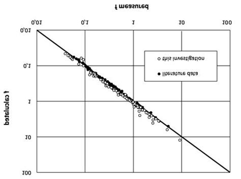 Comparison Between Measured F Values And Those Calculated By Eqs 6 Download Scientific