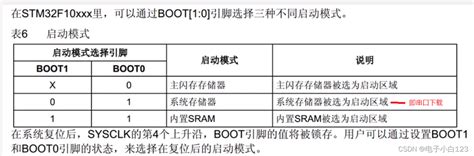 Stm32学习笔记（1） 简介 Csdn博客