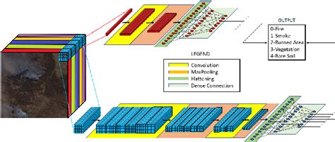 Figure 1 From Comparison Of 1d And 3d Convolutional Neural Networks For Wildfire Detection Using