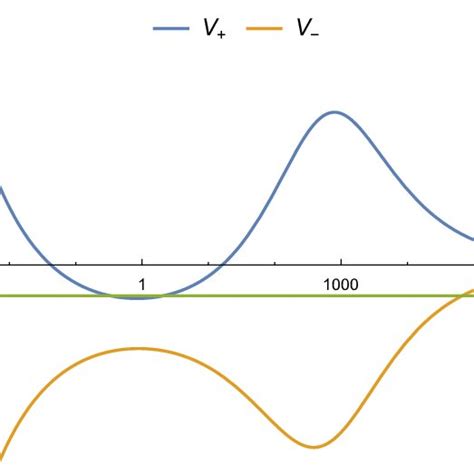 Plot Of The Effective Potentials Read By ψ ′′ Z F ρ ω − V ω − Download Scientific
