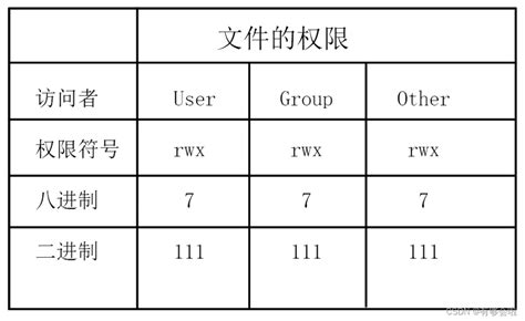 【linux入门】权限掩码umask 创建权限掩码 csdn博客
