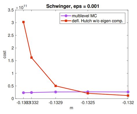 Cost Versus Mass Parameter í µí± In The Computation Of The Trace Trí