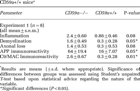 Pathological Comparisons Between Cd59aÀÀ And Download Table