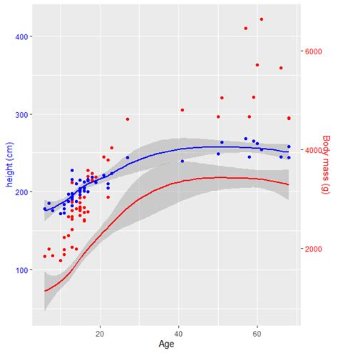 R How Link Two Variable For One Individual In Ggplot Stack Overflow