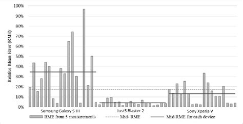 Relative Errors Measurement Download Scientific Diagram