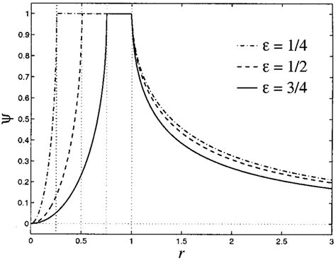 The Normalized Stokes Stream Function At The Samples Surface R 0 Download Scientific