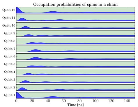 Qutip The Quantum Toolbox In Python How Large Quantum Systems Can