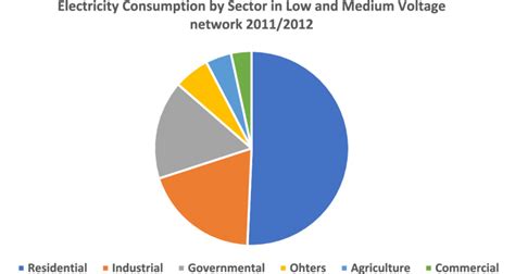Electricity Consumption By Sector At Low And Medium Voltage Network For Download Scientific