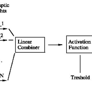 Apply The Sigmoid Activation Function O F Wx B Apply The Download Scientific Diagram