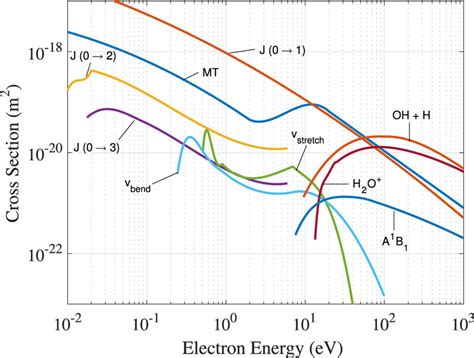 Cross Sections For Electron Impact Processes For The Water Molecule