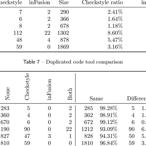 Code Smell Detection Tools Download Table