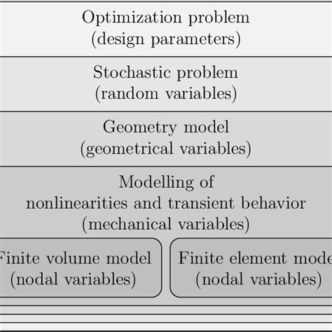 Coupled Numerical Models And Different Variable Spaces Of A Stochastic