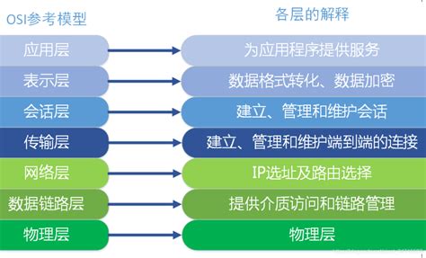 Osi七层模型和tcpip五层模型在tcpip五层 Csdn博客 Osi七层模型和tcpip五层模型在tcpip五层 Csdn博客