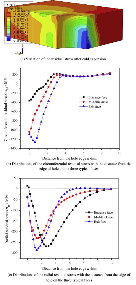 Residual Stress Fields Of Cold Expansion Simulation Download Scientific Diagram