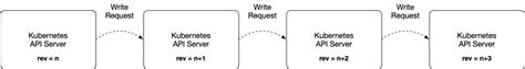 深入理解 Kubernetes Api Server（一） · 云原生实验室
