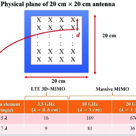 Schematic Diagram Of The Principle Of Massive Mimo Download