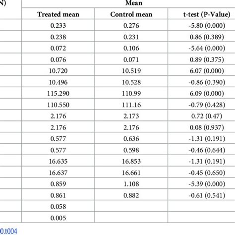 Kernel Density Function Curves For The Treatment And Control Groups