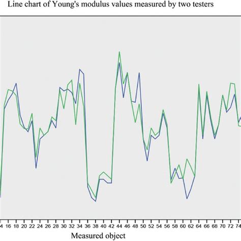 Line Chart Of Youngs Modulus Values Measured By Two Testers Two Download Scientific Diagram