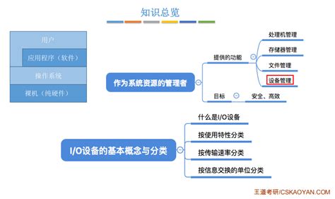 Operating System Notes5设备管理511io设备的基本概念和分类md At Main · Raining0109operating System Notes Operating System Notes5设备管理511io设备的基本概念和分类md At Main · Raining0109operating System Notes