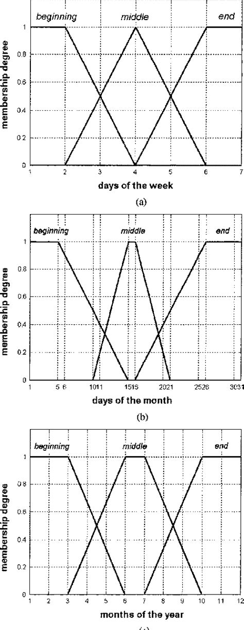 Figure 1 From Discovery Of Fuzzy Temporal Association Rules Semantic Scholar