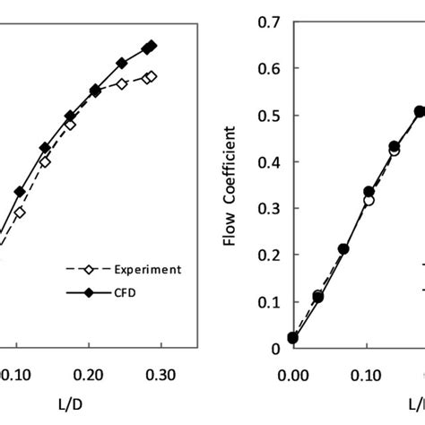 Variation Of Flow Coefficients With L D Download Scientific Diagram