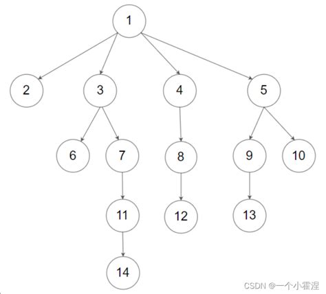 《leetcode刷题》429 N 叉树的层序遍历（java篇）给定一个n叉树返回其节点值的层序遍历 Java Csdn博客
