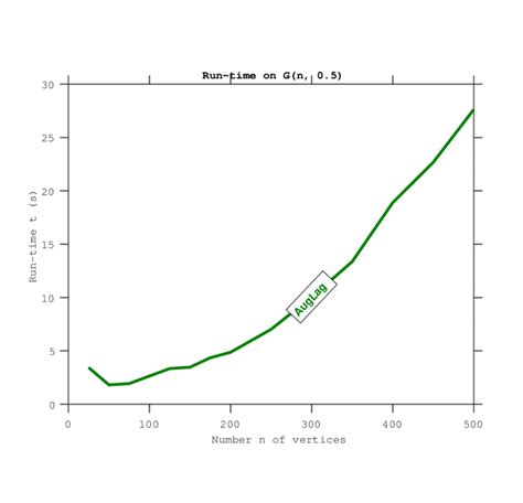The Run Time Of The Augmented Lagrangian Auglag Method On A Download Scientific Diagram