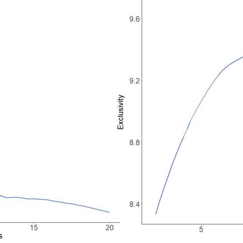 Semantic Coherence Left Figure And Exclusivity Right Figure Per Download Scientific Diagram