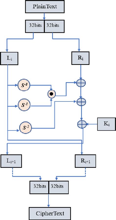 Figure 1 From Co Design Of Simon Lightweight Block Cipher Algorithm On