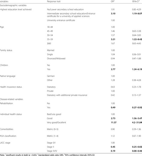 Logistic Regression Model With Return To Work As The Dependent Variable 1 Download Table