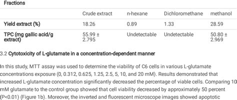 The Extraction Yield And Total Phenolic Contents Of The Extract And The