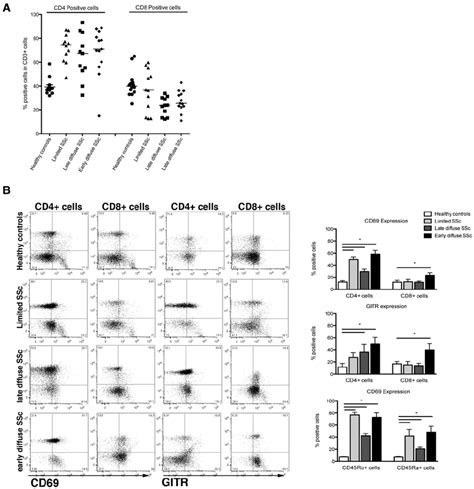 Ssc Patients Have More And More Activated Cd4 T Cells Compared To
