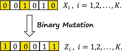The Example Of Binary Mutation Download Scientific Diagram