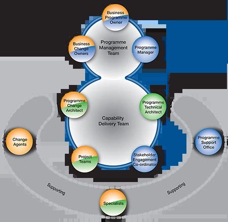 Key Roles In Agile Programme Management AgilePgM News Blog Details