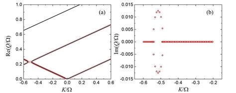 A Comparison Between The Floquet Bands Calculated By The Plane Wave