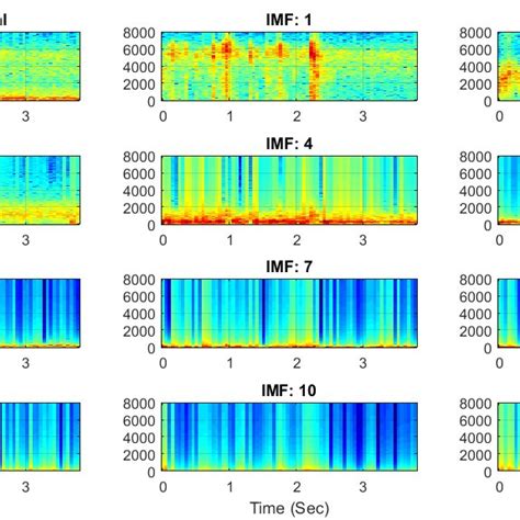 Spectrogram Of First 11 Imfssubbands Obtained Through A Emd