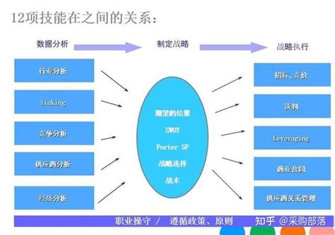 不愧是宝洁的，参加完他的宝洁如何做采购培训，学到了很多 知乎