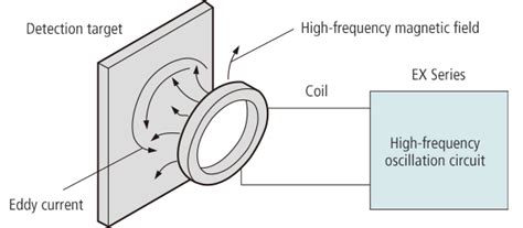 Eddy Current Displacement Sensors Measurement Library Keyence Singapore