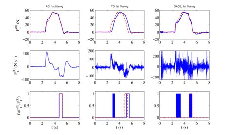 the first filtering estimation results for the force signal f