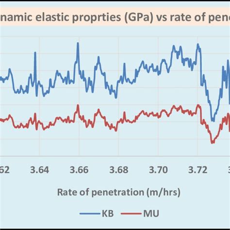 Bulk Modulus And Shear Modulus Vs Average Rate Of Penetration Ns 9