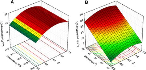 Contour And Surface Plots Of Glycerol Fermentation By K Pneumoniae Download Scientific Diagram