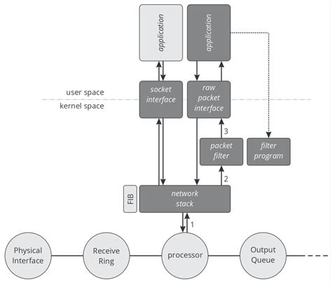 Router Forwarding Engines Part 5 Ebpf