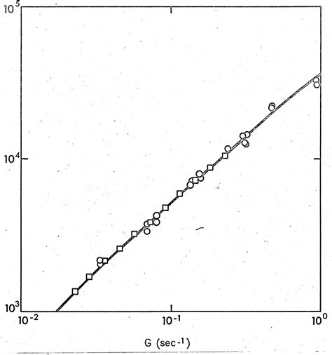 Figure 2 From The Flow Characteristics Of Highly Viscous Elastic Fluids Semantic Scholar