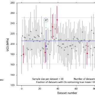 Influence Of Sample Size N And Sample Variability CV On The Width Download Scientific