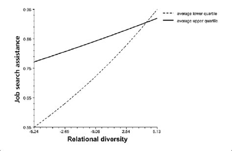 Cross Level Interaction Involving Relational Diversity Download Scientific Diagram