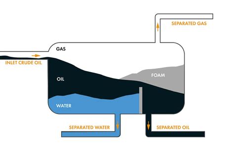 Protecting Separator Vessel In Elevated Temperatures Cactus