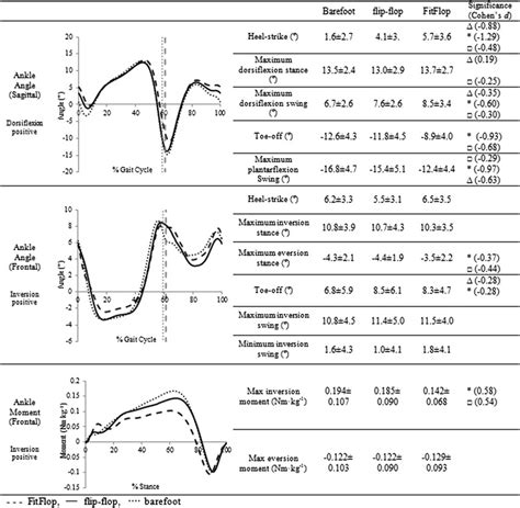 Ensemble Average Ankle Kinematics And Kinetics Kinematics Normalised